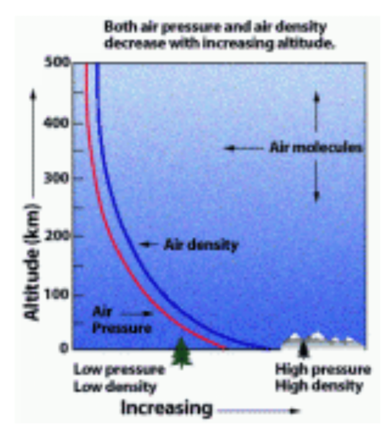 Ground School Refresher: Pressure and Density Altitude – San Carlos ...